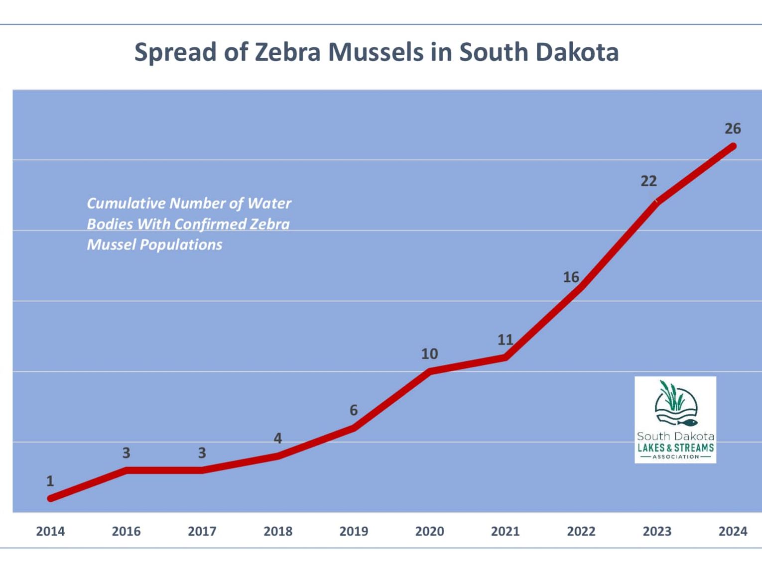 ZEBRA MUSSEL INFESTATIONS CONTINUE